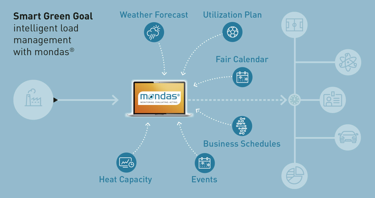 Waste Heat Network: Smart Load Management & Savings